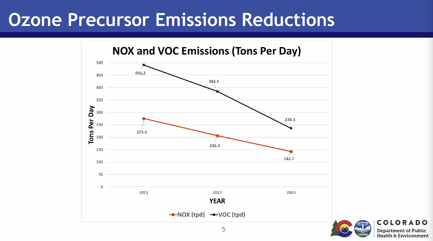 Business gets mixed results as Colorado updates ozone reduction plan ...